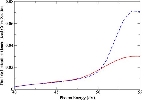 Two Photon Double Ionization Of He Solid Line Red Tdcc For 17