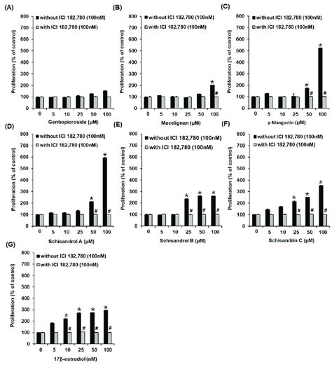 Comparison Of Estrogenic Activities Of Compounds A F And G