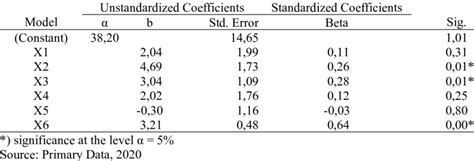 multiple linear regression analysis download scientific diagram