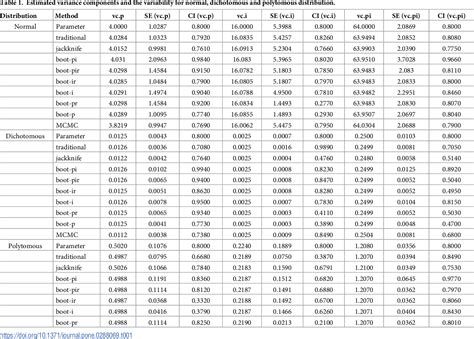 Table 1 From Which Method Is Optimal For Estimating Variance Components