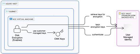 Azure Confidential Computing Vm And Os Disk Encryption Through Hsm Backed Key Cmk Microsoft