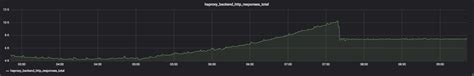 Performance Java Service What Causes Latency Response Time Spike