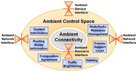 Control Space Modularization And Interfaces This Paper Introduces The Download Scientific