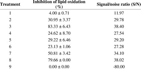Results Of The Experimental Matrix L9 Of The Taguchi Design On The