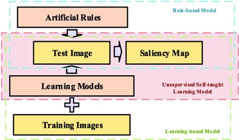 Schematic Diagram Of Different Kinds Of Saliency Detection Approaches