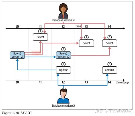 Cockroachdb架构简介 知乎