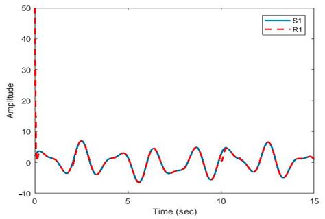 Sensors Free Full Text Design Of Adaptive Robust Controller For