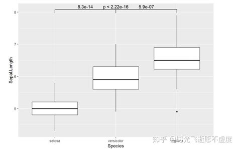 ggplot 中如何进行差异分析并添加p值 知乎