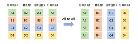 大模型在多gpu环境的分布式训练（一）什么是分布式训练？分布式训练集群架构（非常详细）大模型入门到精通！gpu分布式计算 Csdn博客