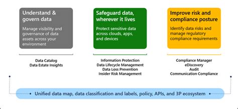 Mastering Microsoft Purview Best Practices