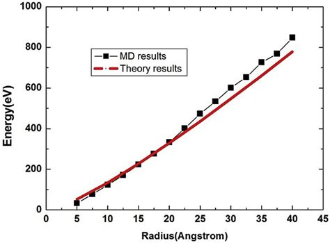 energy of prismatic dislocation loops as a function of the loop radius