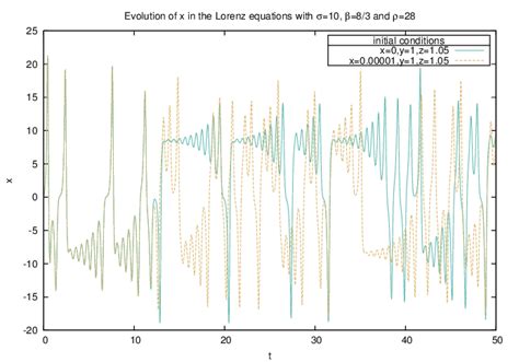 1 the evolution of x in the lorenz equations with initial conditions