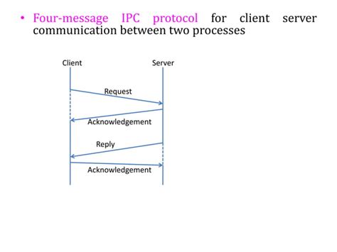 Message Passing In Distributed Computing Systems Pptx Computer Networking Computing