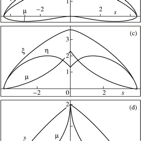 Schematic Representation Of A Constant Vorticity Flow With Interface C