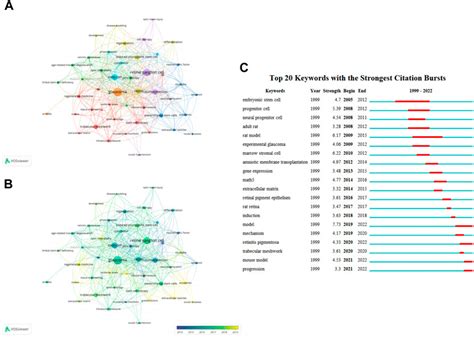Frontiers A Bibliometric Analysis Of The Application Of Stem Cells In