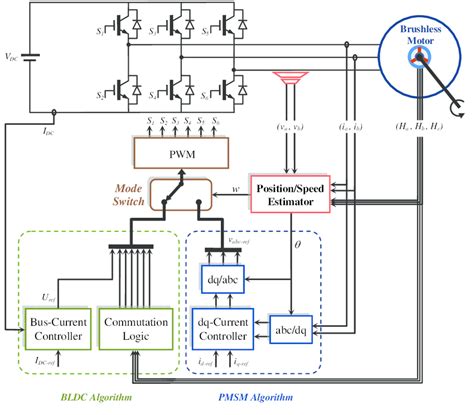 Overall Scheme Of The Combined Bldcm Sensorless Pmsm Control Strategy