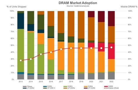 DDR5 Memory Shipping In 2020 With 16 GB Capacity 4800 MHz Speeds