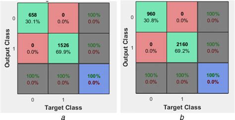 classification confusion matrixes a training b overall test