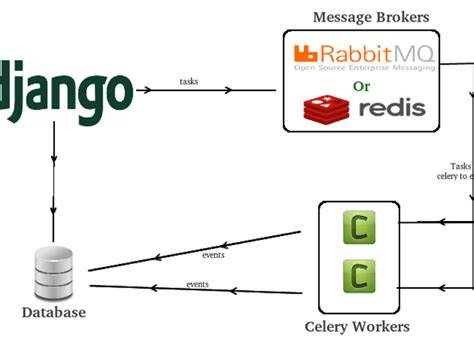 A Service To Implement Celery Async Task On Your Existing Django Project Upwork