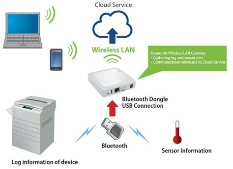 Develop BLE IoT Gateway Using Linux Box LB AN