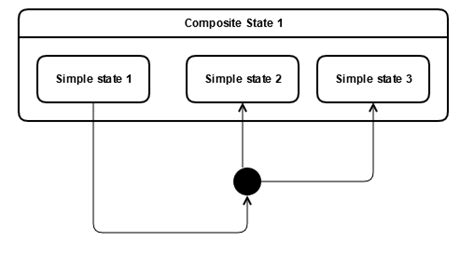 Junction Yasmine The C UML State Machine Framework