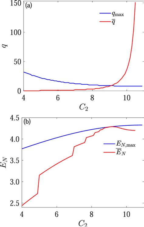 Comparison Between Typical Entanglement And Maximum Entanglement As