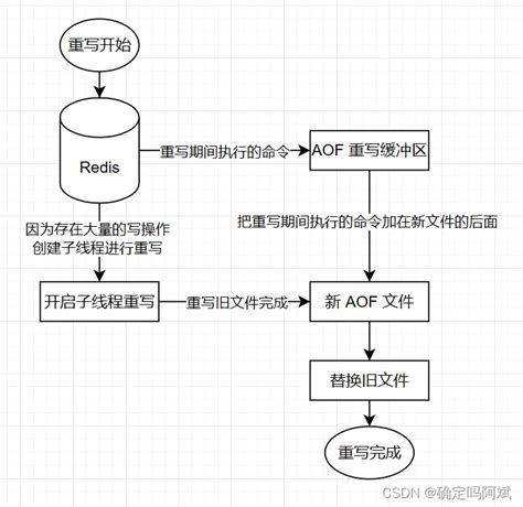 Redis 持久化机制 Csdn博客