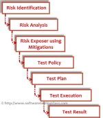 What Is Risk Based Testing In Software Testing Software Testing Class