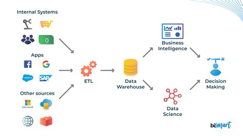 todo lo que necesitas saber sobre data warehouse