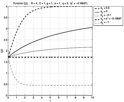 1 Function ξt Plotted For Several Values Of Eigenvalue φ Note That