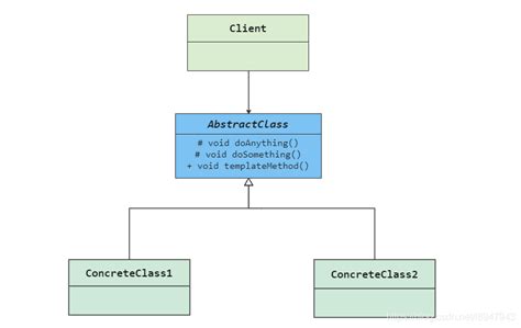 Java设计模式之模板方法模式java设计类型模板方法 Csdn博客