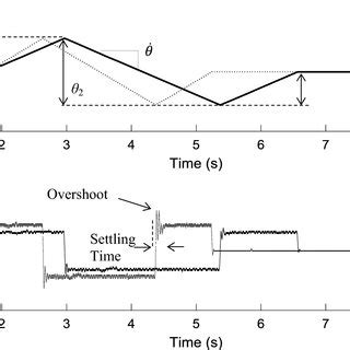 Sample A Angular Position And B Angular Velocity Measurements For The Download Scientific