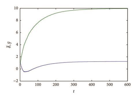 The Identification Curves Of The Unknown Parameters Download Scientific Diagram