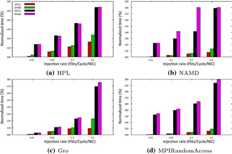 Performance Comparison Of 8 Ary 2 Tree Topology Using Trace Files And Download Scientific