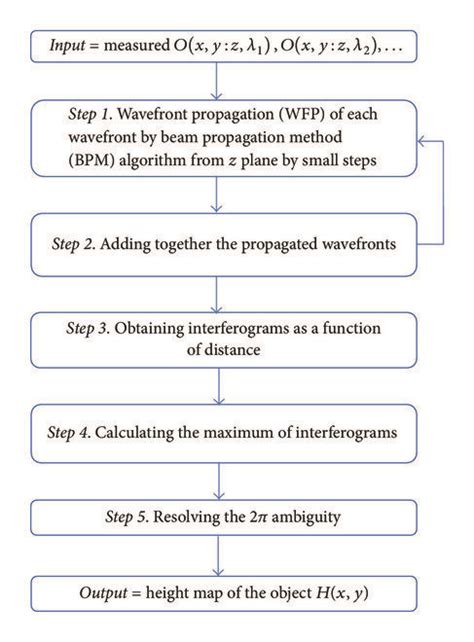 Flow Chart Of The Second Method For Resolving The 2π Ambiguity
