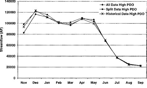 Table 1 From Improved Regression Based Streamflow Forecasting Considering Large Scale Climate