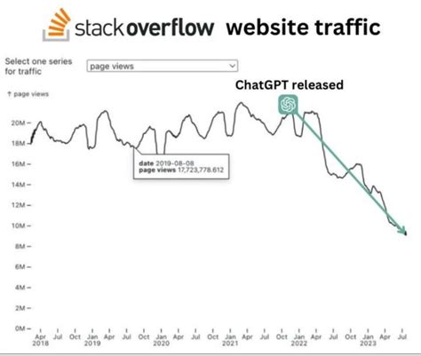 Since Chatgpt Launched Stack Overflows Traffic Has Plummeted This Is