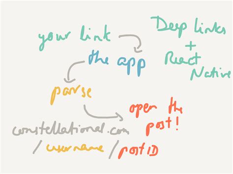 Deep Links In React Native Im Building An App To Share Notes… By