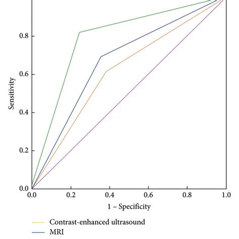 Roc Curve Of Different Examination Methods For Diagnosis Of Prostate