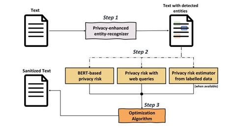 anthi papadopoulou on linkedin nlp dataprivacy textsanitization