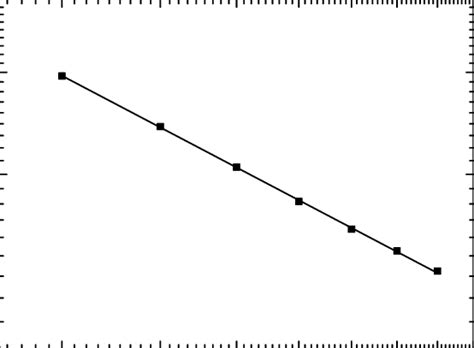 Log Log Plot Of The Coefficient F As A Function Of K The Linear Download Scientific Diagram