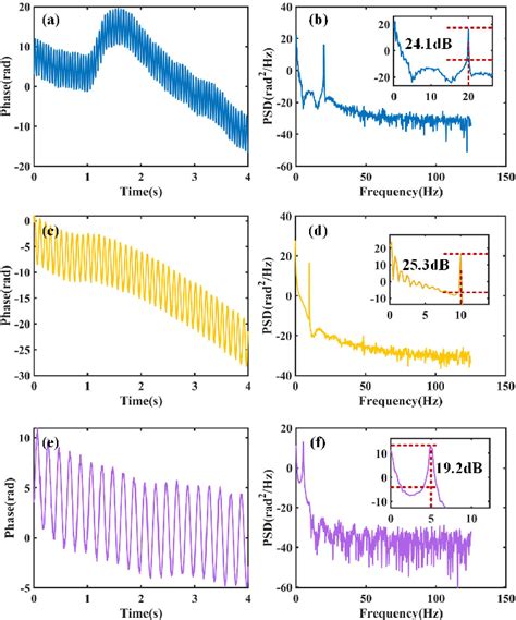 Figure 7 From Ultralow Frequency Vibration Sensing In Phase Sensitive Otdr Using Multiscale Vmd