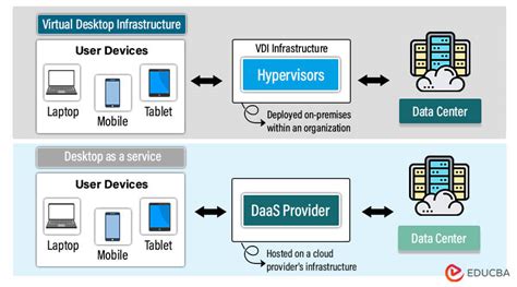 What Is Daas In Cloud Computing Desktop As A Service Daas