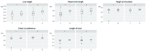 Box Plot Diagrams Of Body Parameters Based On Observed Values Of