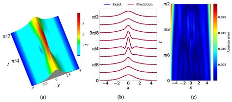 Physics Informed Neural Networks For Higher Order Nonlinear Schrödinger Equations Soliton