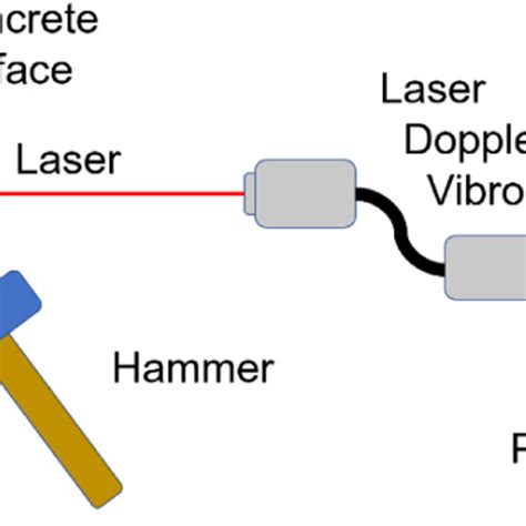 Experimental Setup Of The Laser Doppler Vibrometer Inspection Method Download Scientific Diagram