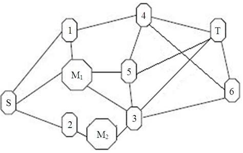 Source S Communicates With Destination T Through Malicious Nodes M 1 Download Scientific