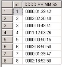 Sql Server SQL Convert Duration In Microseconds To DD HH MM SS