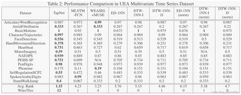 Tapnet Multivariate Time Series Classification With Attentional