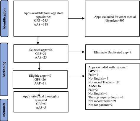 Flow Chart Of Included Mobile Apps In The Systematic Review Of The Download Scientific Diagram